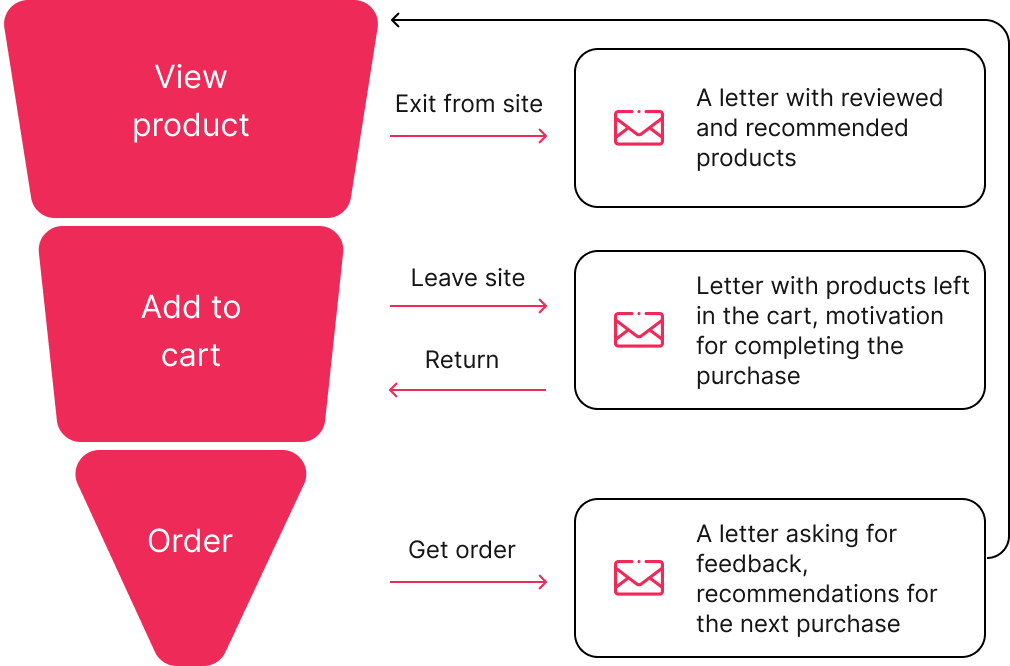 Email Marketing Automation | Livepage