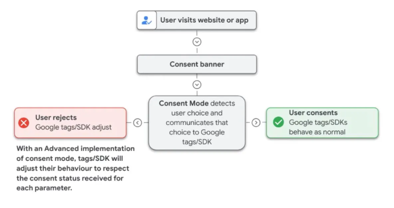 Google Consent Mode: What is It? (+How to Implement It) | Livepage