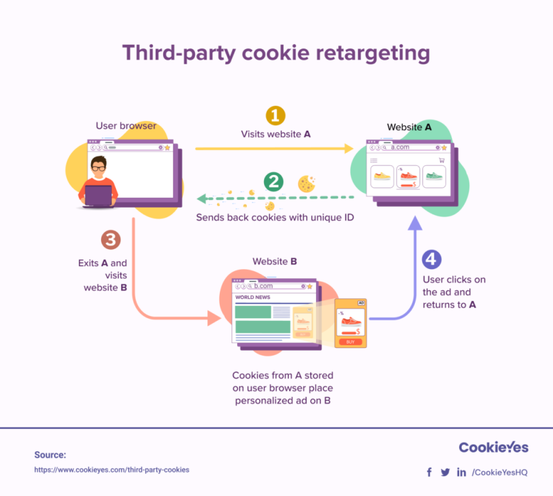 Cookieless Web Analytics: All You Need to Know for Implementation