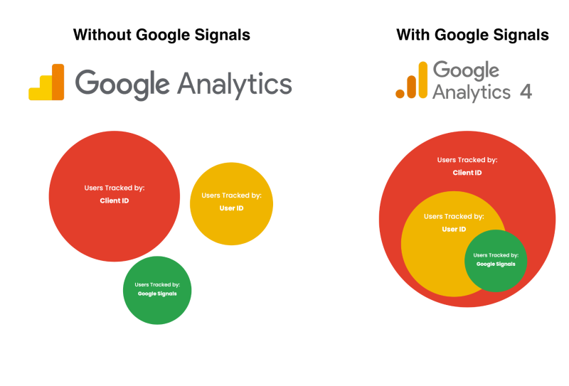 What is Google Signals and Why You Should Know It | Livepage
